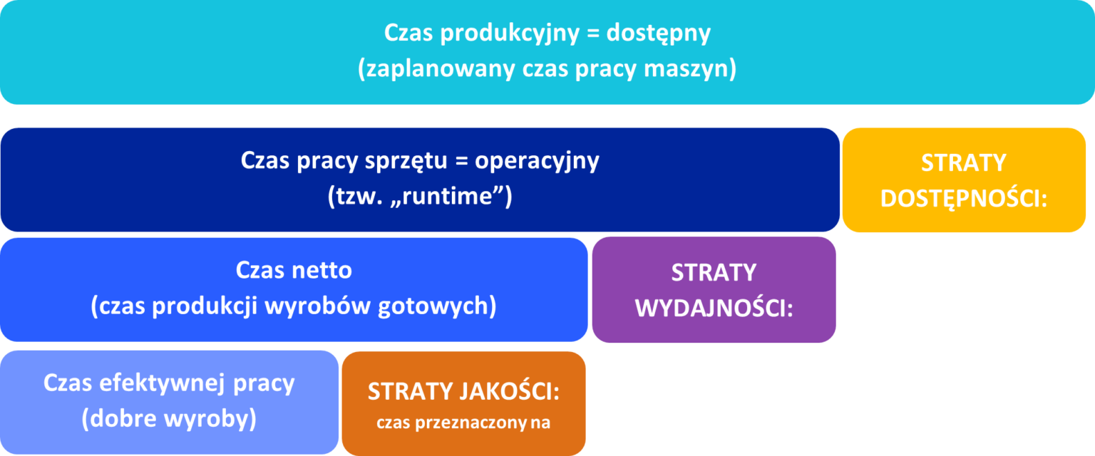 The OEE Indicator: How to Calculate Equipment Effectiveness Based on ...