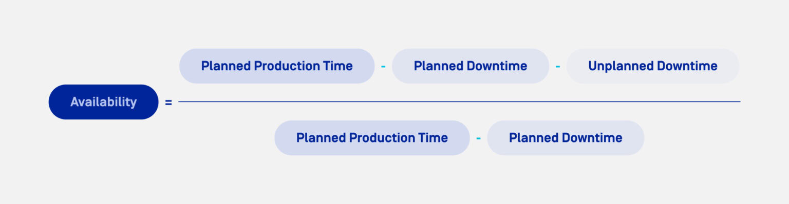 The Oee Indicator How To Calculate Equipment Effectiveness Based On Availability Performance