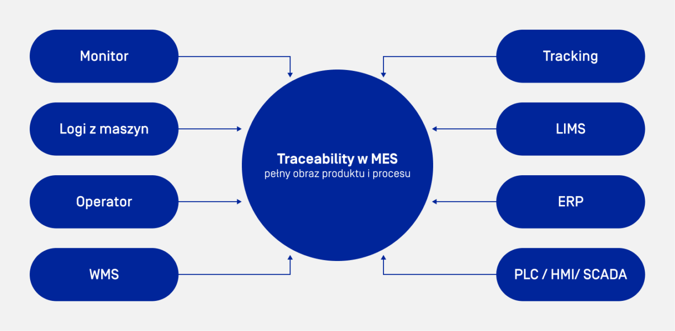 Czym jest, a czym nie jest traceability? Najczęstsze mity - ImFactory
